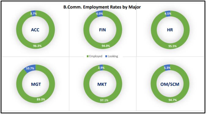 Edwards Career Services - Undergraduate Employment Statistics